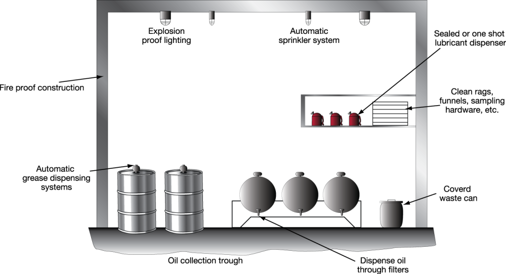 Storing Your Lubricants | POLARIS Laboratories®