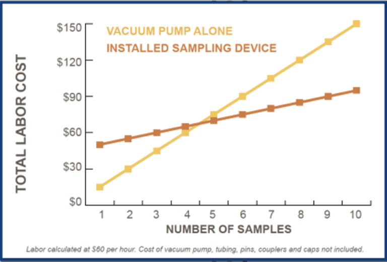 Sampling Devices: Find the Right One for Your Program | POLARIS Laboratories®